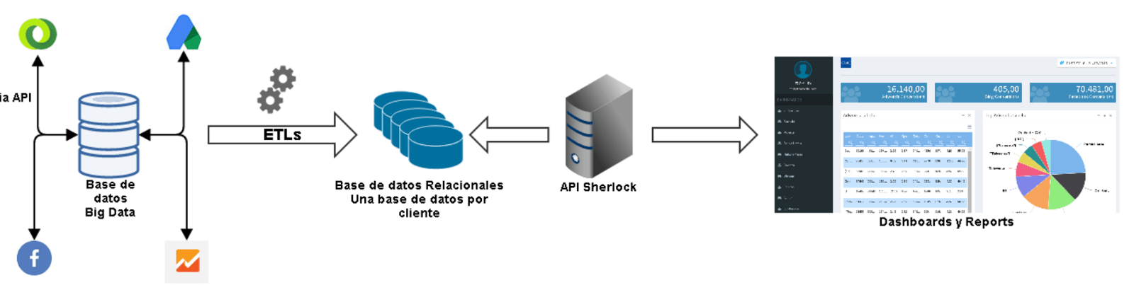 Sherlock: la herramienta más completa de Dashboarding y Reporting